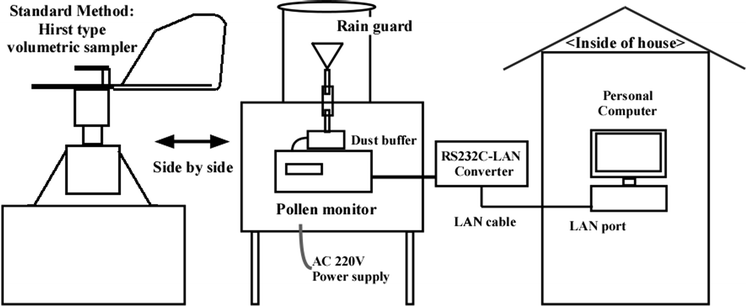 Automated pollen monitoring system using laser optics for observing ...