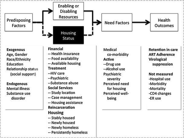 Patterns of Homelessness and Implications for HIV Health After Release ...
