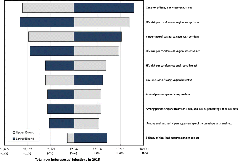 Contribution Of Anal Sex To Hiv Prevalence Among Heterosexuals A