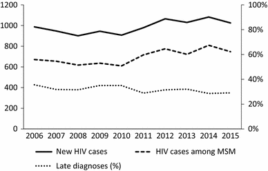 Progress and Challenges in Ending HIV and AIDS in Australia | SpringerLink