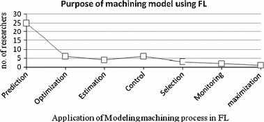 Fuzzy logic for modeling machining process: a review | SpringerLink
