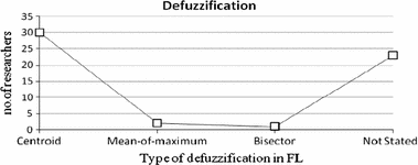 Fuzzy logic for modeling machining process: a review | SpringerLink