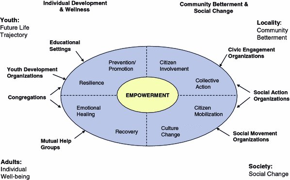 Empowering Community Settings: Agents of Individual Development ...
