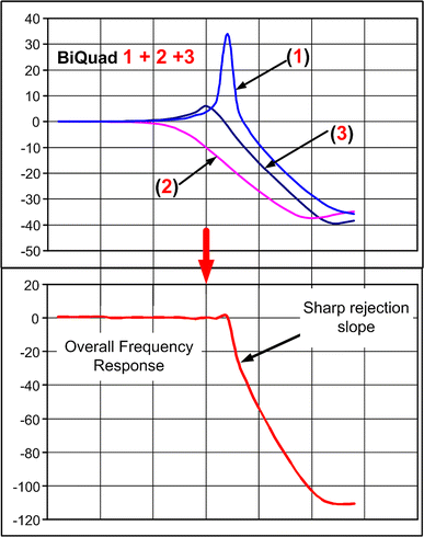 A 12-mW 264-MHz high linearity sharp roll-off CMOS opamp-RC low-pass ...