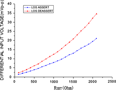 A novel loss-of-signal detector with programmable assert threshold for ...