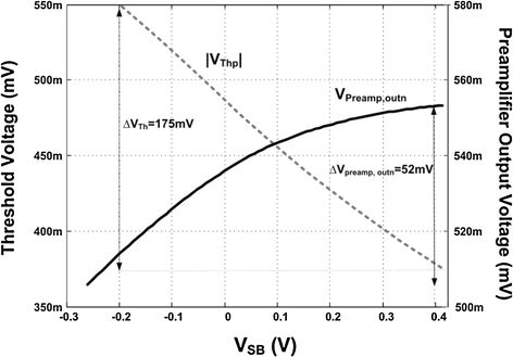 An offset cancellation technique for comparators using body-voltage ...