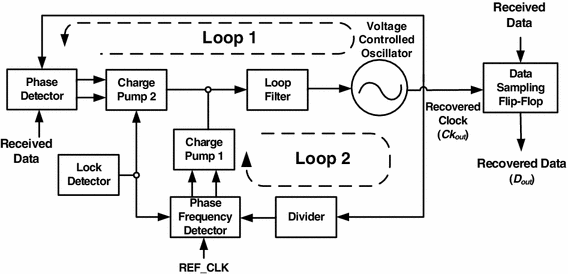 A low power DLL based clock and data recovery circuit with wide range ...