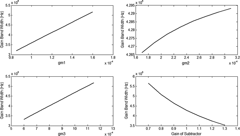High performance reversed nested Miller frequency compensation ...