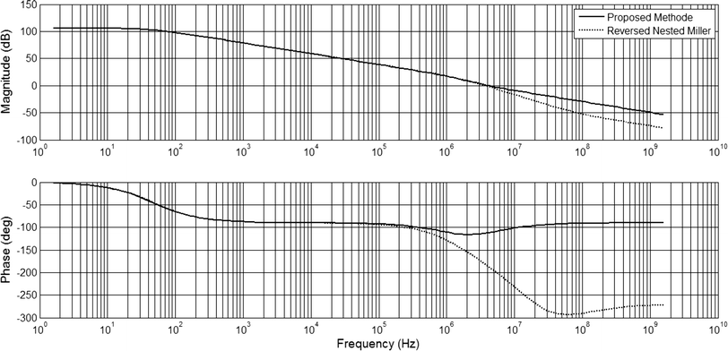 High performance reversed nested Miller frequency compensation ...