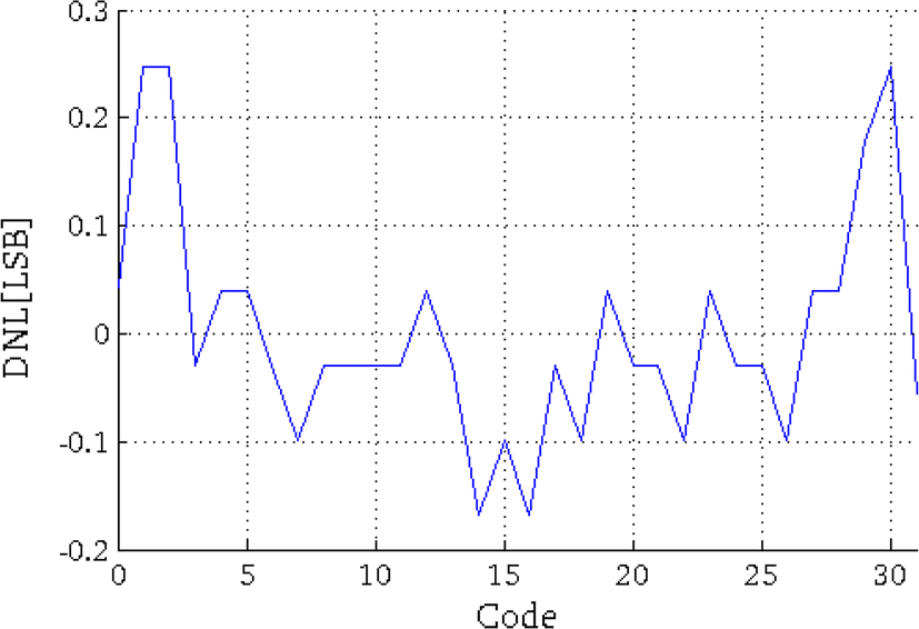 ADC based on a fully differential current mode integrator | SpringerLink