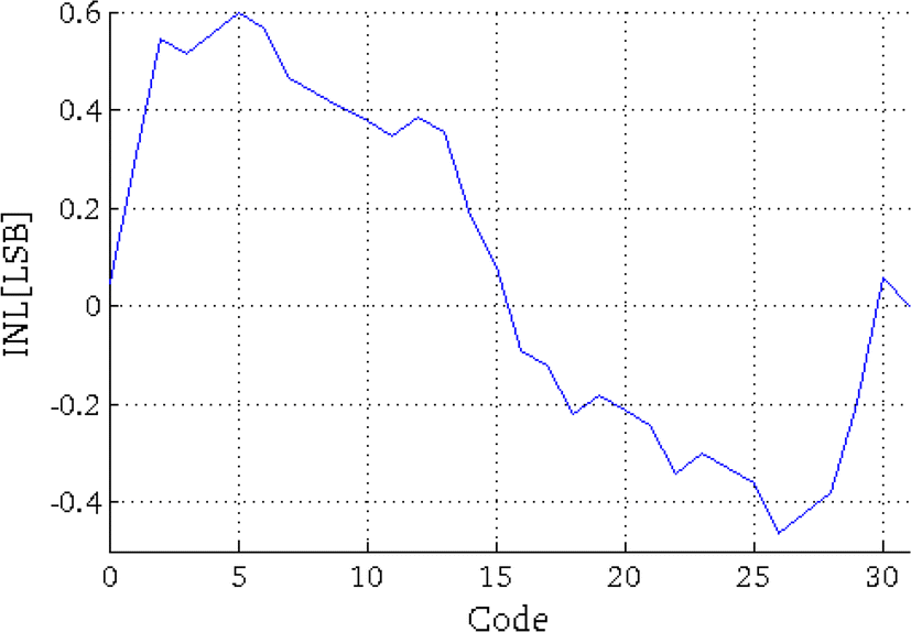 ADC based on a fully differential current mode integrator | SpringerLink