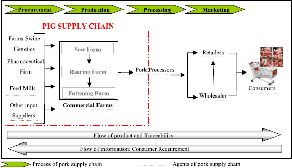 New opportunities in operations research to improve pork supply chain ...