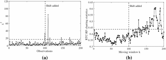 A distance-based control chart for monitoring multivariate processes using support vector ...