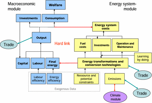 Solution algorithms for regional interactions in large-scale integrated ...