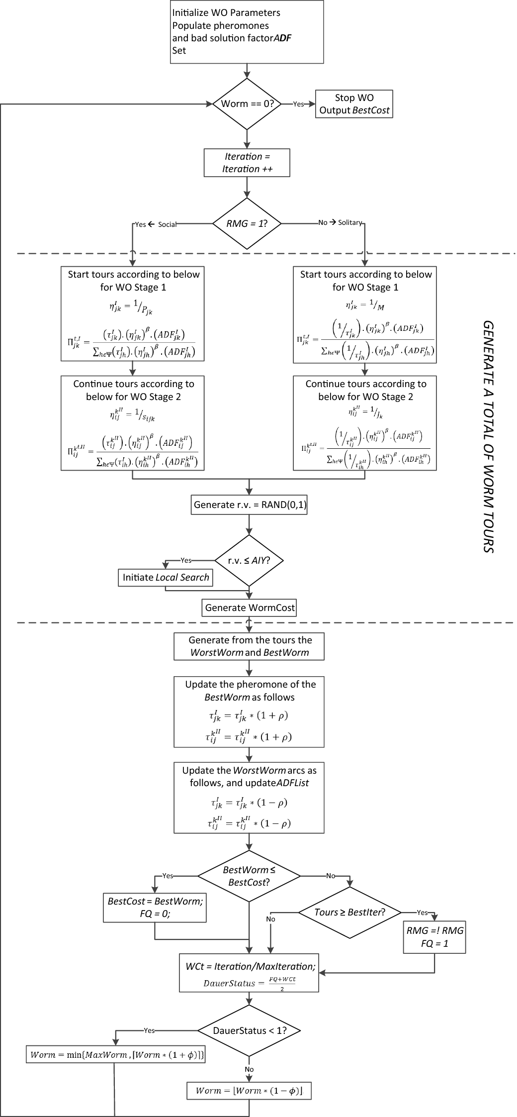 A worm optimization algorithm to minimize the makespan on unrelated parallel machines with ...