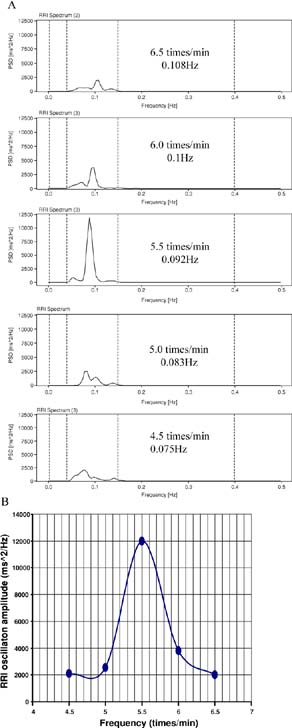 Characteristics of Resonance in Heart Rate Variability Stimulated by ...