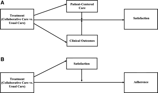Relationship Between Satisfaction, Patient-Centered Care, Adherence and ...