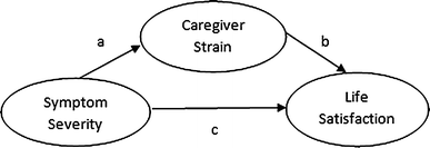 Satisfaction with Life Scale (SWLS) in Caregivers of Clinically ...
