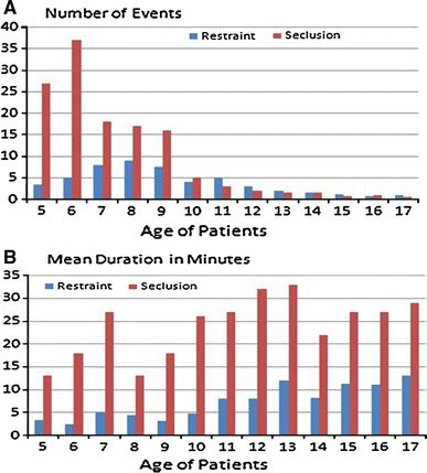 Prevalence and Precursors of the use of Restraint and Seclusion in a ...