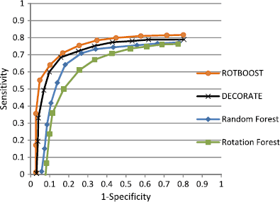 Intelligent churn prediction in telecom: employing mRMR feature selection and RotBoost based ...