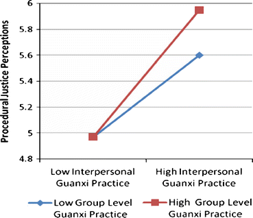 Examining the positive and negative effects of guanxi practices: A ...