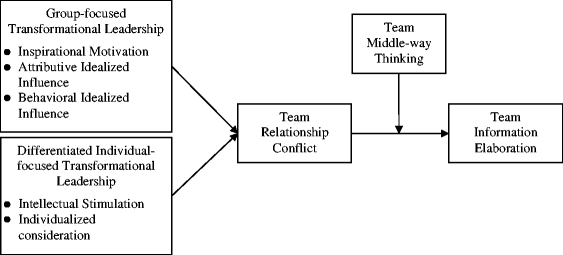 Dual-level transformational leadership and team information elaboration ...