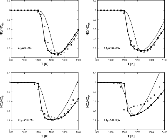 Selective Non-catalytic Reduction (SNCR) of Nitrogen Oxide Emissions: A ...