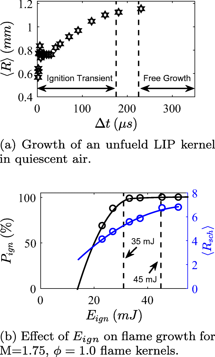 Turbulent Flame Speeds of Premixed Supersonic Flame Kernels | SpringerLink