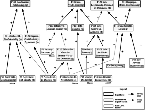 A methodology for designing systems to reason with legal cases using ...