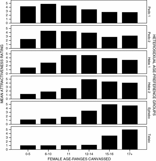 Pedophilia, Hebephilia, and the DSM-V | SpringerLink