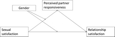 Perceived Partner Responsiveness Mediates the Association Between ...