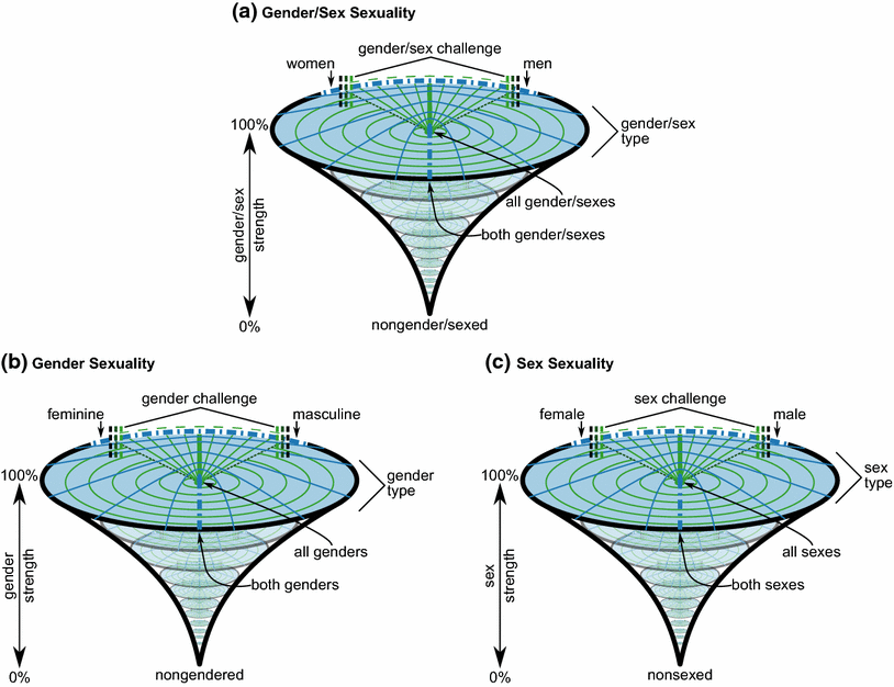 Beyond Sexual Orientation Integrating Gender Sex And Diverse