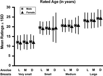 The Role of Breast Size and Areolar Pigmentation in Perceptions of ...