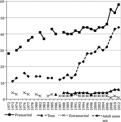 Changes in American Adults’ Sexual Behavior and Attitudes, 1972–2012 ...