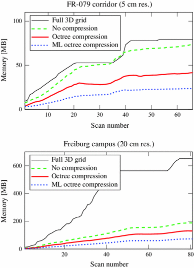 OctoMap: an efficient probabilistic 3D mapping framework based on octrees | SpringerLink