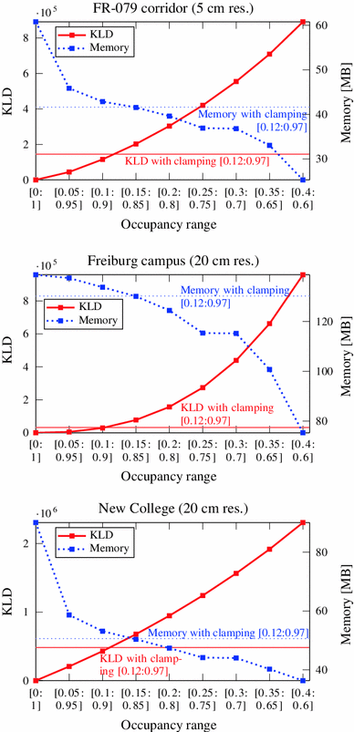OctoMap: an efficient probabilistic 3D mapping framework based on octrees | SpringerLink