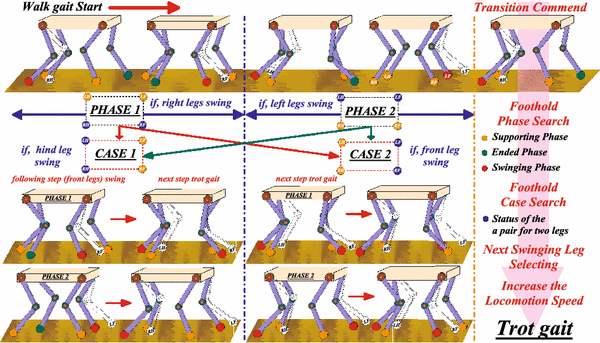 Biologically inspired gait transition control for a quadruped walking ...