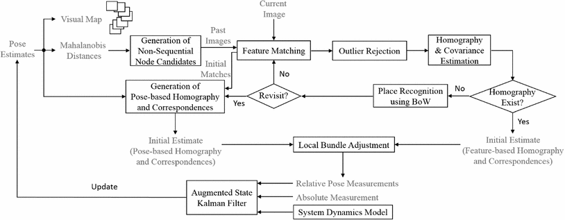 A robust loop-closure method for visual SLAM in unstructured seafloor environments | SpringerLink