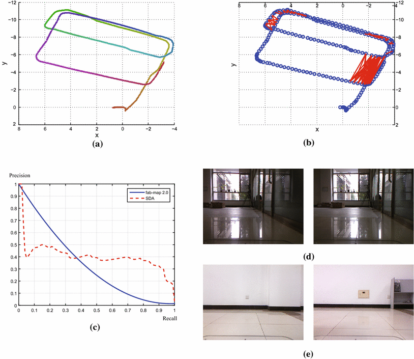 Unsupervised learning to detect loops using deep neural networks for visual SLAM system ...