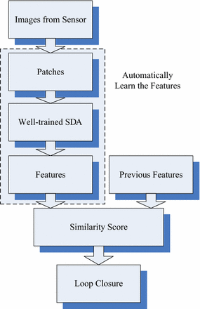 Unsupervised learning to detect loops using deep neural networks for visual SLAM system ...