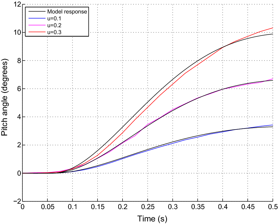 Reinforcement learning and model predictive control for robust embedded quadrotor guidance and ...