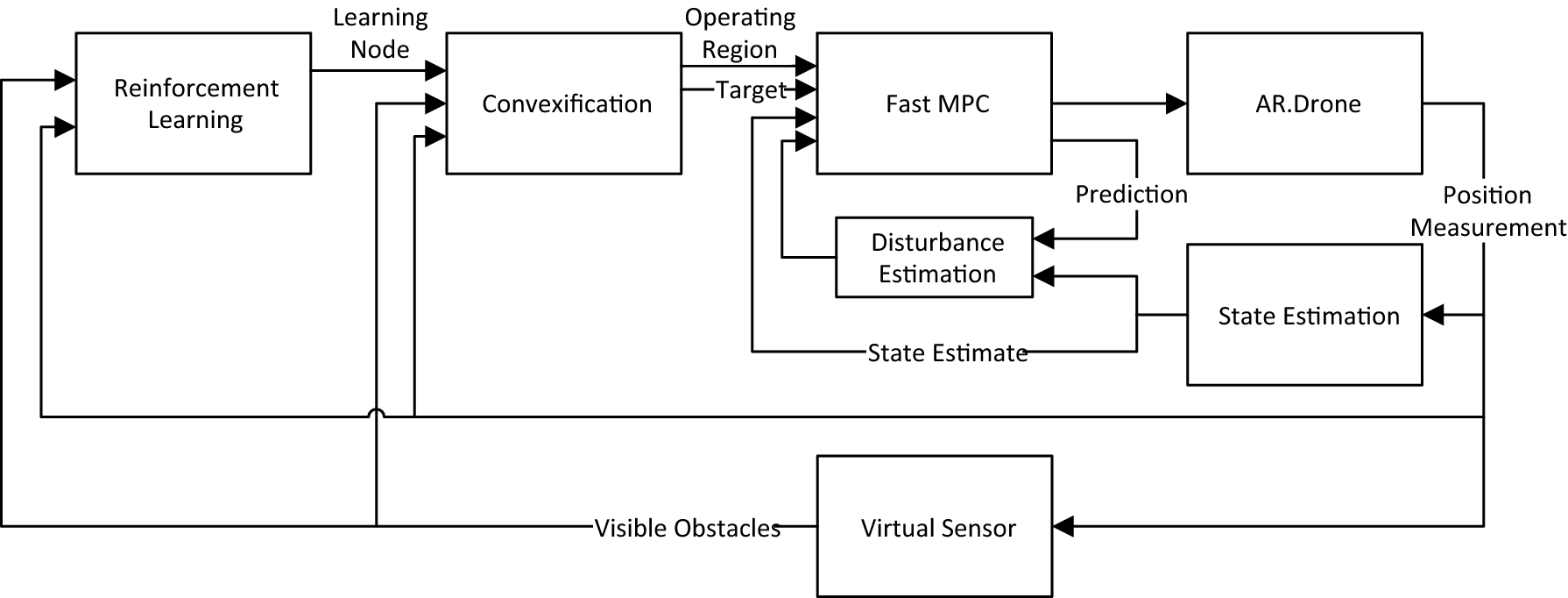 Reinforcement learning and model predictive control for robust embedded ...