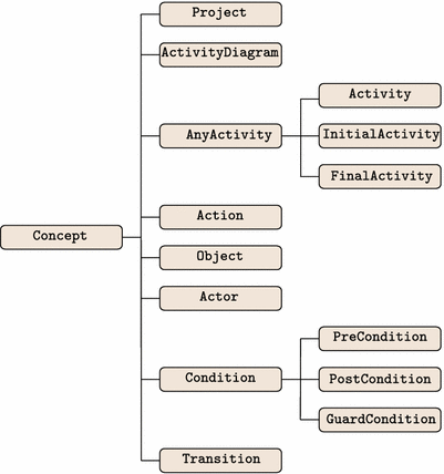 From requirements to source code: a Model-Driven Engineering approach for RESTful web services ...