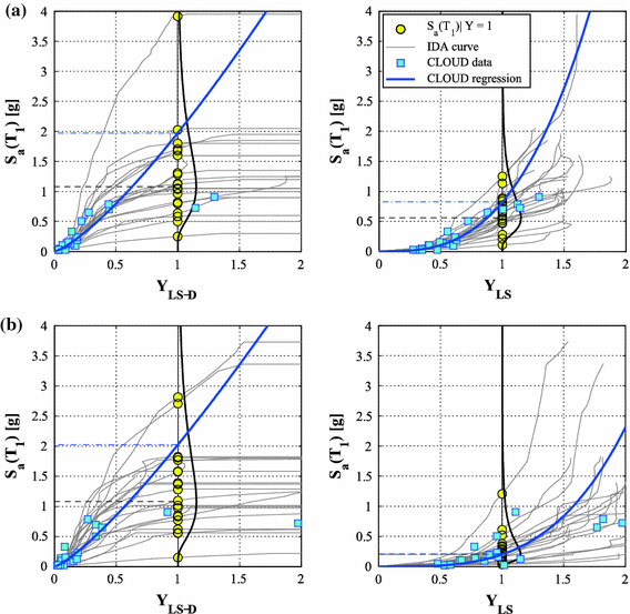 Bayesian Cloud Analysis: efficient structural fragility assessment using linear regression ...