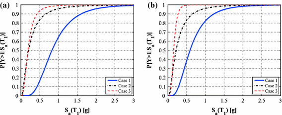 Bayesian Cloud Analysis: efficient structural fragility assessment using linear regression ...