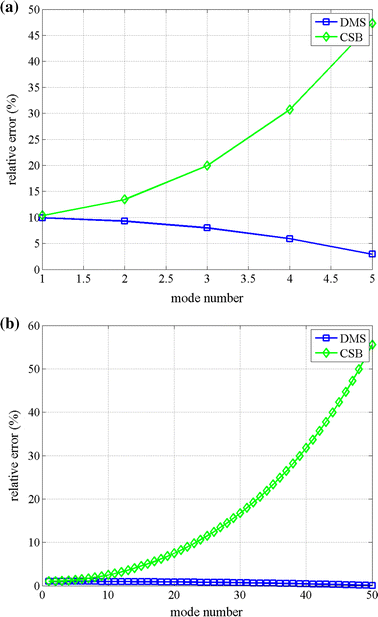 Seismic Modal Contribution Factors | SpringerLink