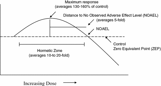 Hormesis: why it is important to biogerontologists | SpringerLink