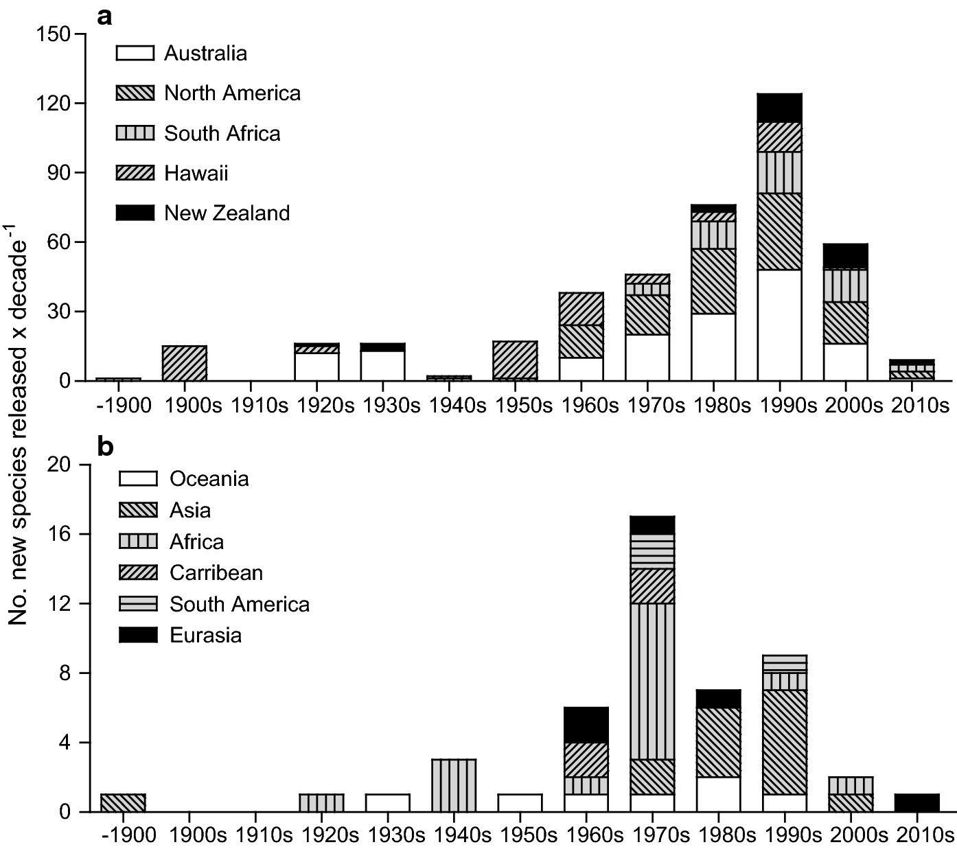Biological control of weeds: an analysis of introductions, rates of ...