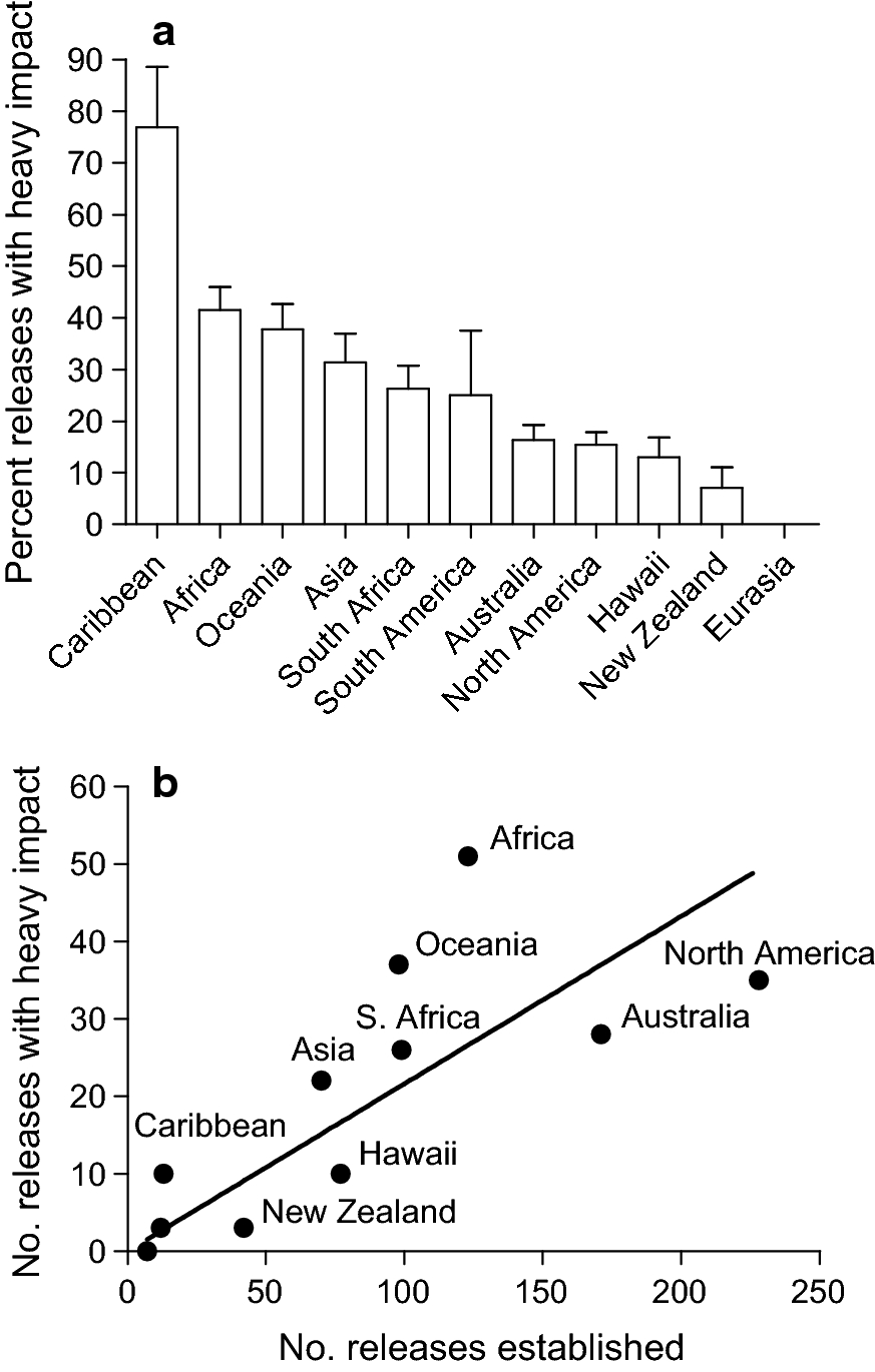 Biological control of weeds: an analysis of introductions, rates of ...