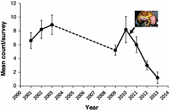 Impacts of the invasive cane toad on aquatic reptiles in a highly ...